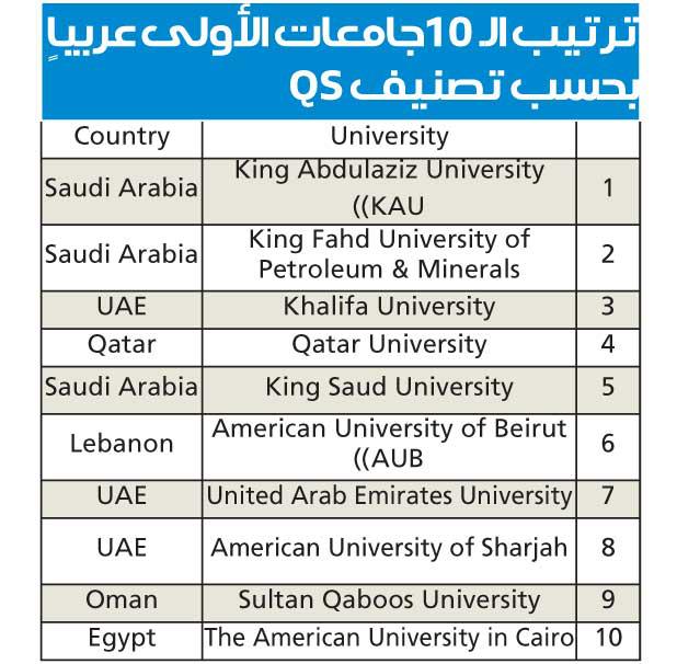 QS للتصنيف العالمي للجامعات تصدر تقريرها السنوي 2023 - جريدة الجريدة الكويتية